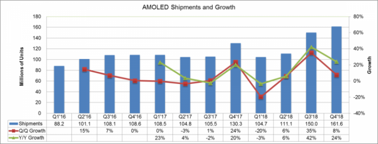DSCC Updates OLED Panel Shipments After Slow First Quarter of 2018 ...
