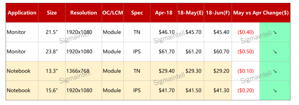 Sigmaintell Research Releases IT Panel Pricing Trend Report – Display Daily