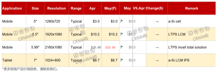 Mobile and Tablet Panel Price Trend Forecast from Sigmaintell – Display ...