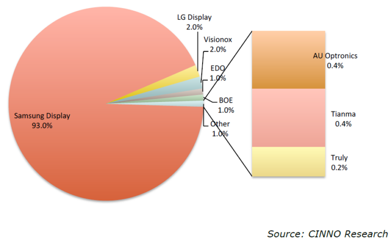 CINNO Research details the mobile AMOLED market share by producers – Display Daily