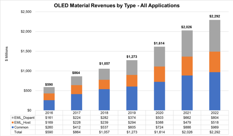 DSCC: OLED Materials Revenues Will Grow to $2.3 Billion by 2022 ...