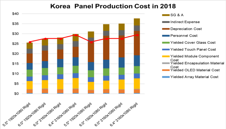 DSCC Smartphone Display Cost Report Highlights Profitable Rigid OLED Business – Display Daily