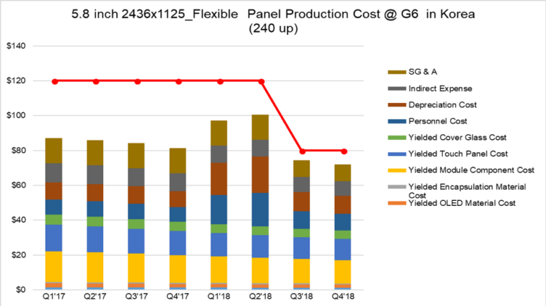 DSCC Smartphone Display Cost Report Highlights Profitable Rigid OLED ...