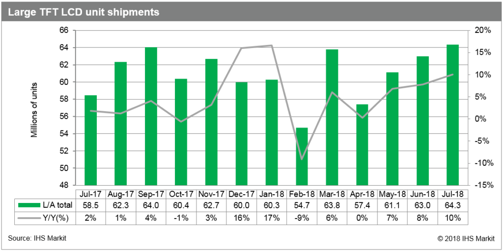 Large TFT LCD Shipments Hit Record Monthly High in July 2018, IHS ...