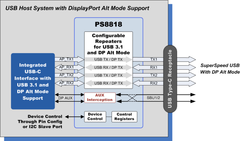 Parade Introduces USB Type-C Retimer for DP HBR3 – Display Daily