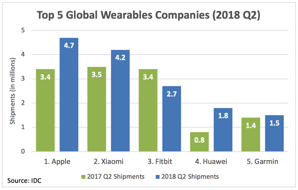 IDC: Worldwide Wearables Market Up 5.5% Year-on-Year in 2018 Q2 – Display Daily