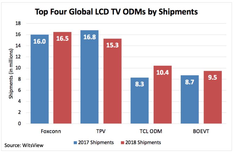 TrendForce Expects Stiff Competition in TV ODM Market – Display Daily