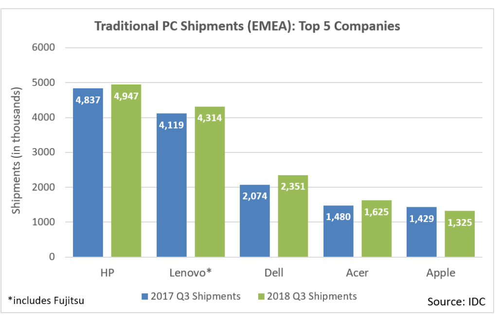 IDC: Commercial Renewals Maintain Stability in EMEA PC Market – Display ...