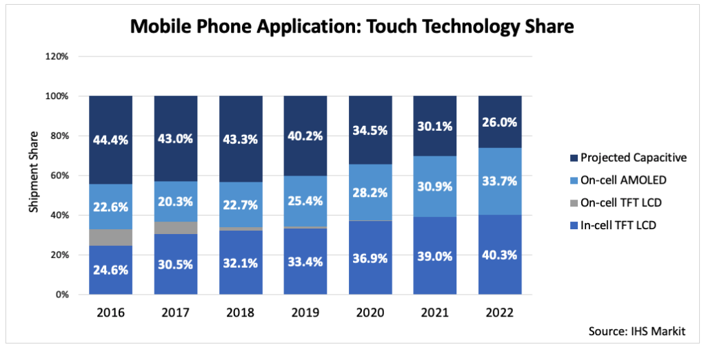 Apple Adopts GF2 Touch Sensor Structure in 2018 iPhone Range – Display ...