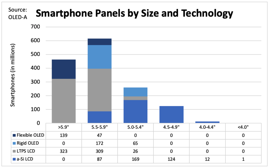 OLED Panels Could Replace 200m LTPS Panels in Smartphones by 2022 ...