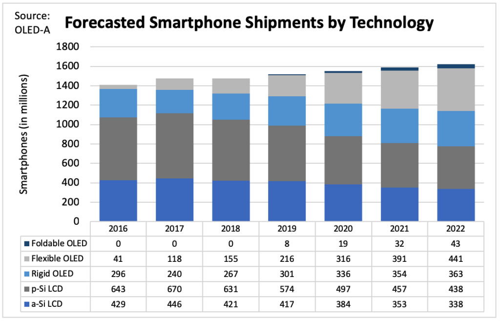 OLED Panels Could Replace 200m LTPS Panels in Smartphones by 2022 ...