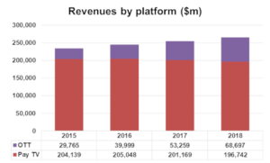 Digital TV Research: Global TV Revenues Grow to $265 Billion – Display ...