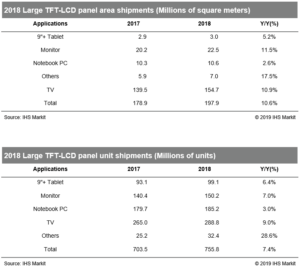 Large TFT LCD Panel Shipments Increased in 2018 Despite Market Concerns ...
