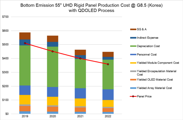 TV Cost Report Provides First Look at QD OLED, MMG – Display Daily