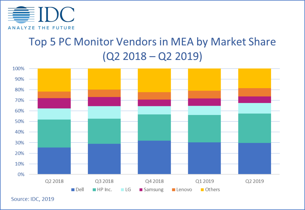 Middle East & Africa PC Monitors Market Sees First Quarterly Growth ...