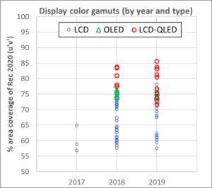 It’s 2020, So Where is Rec2020? – Display Daily