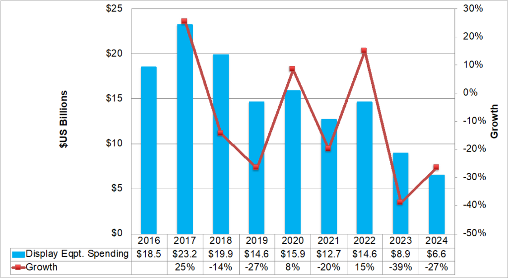 DSCC Increases Display Capex Forecasts on New Fabs in China and Rising ...