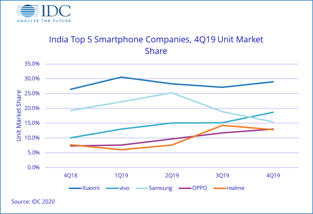 India’s Smartphone Market Grows by a Modest 8% YoY in 2019 Shipping 152 ...