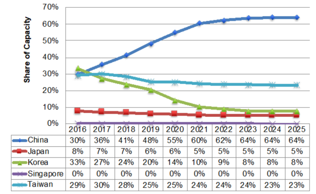 DSCC’s Latest Display Capacity Forecast Shows China’s Share Surging ...