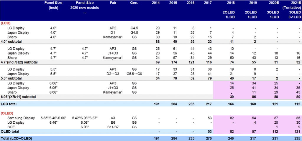 OLED Flexible Smartphone Panel Shipments Projected to Grow 62% Y/Y in ...