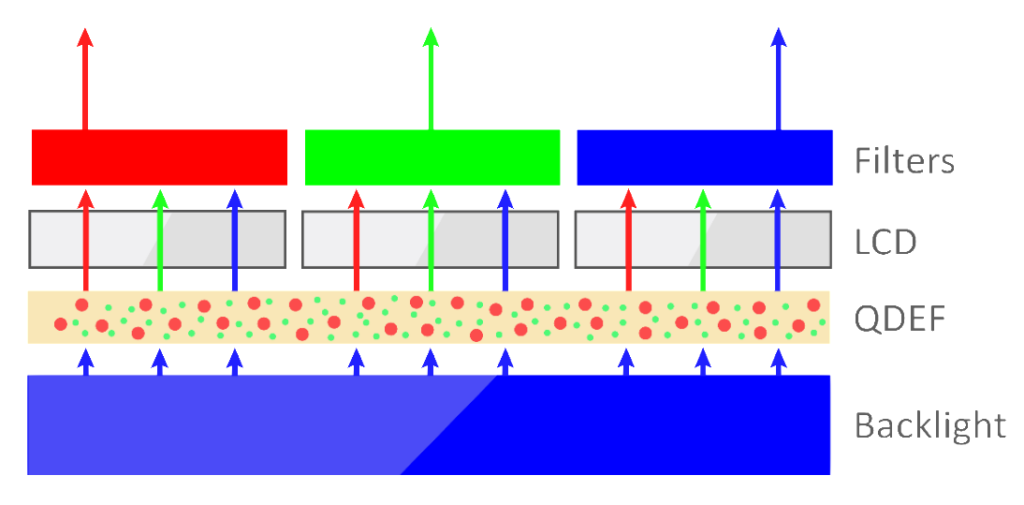 QD Materials are Set for High Growth – Here’s Why – Display Daily