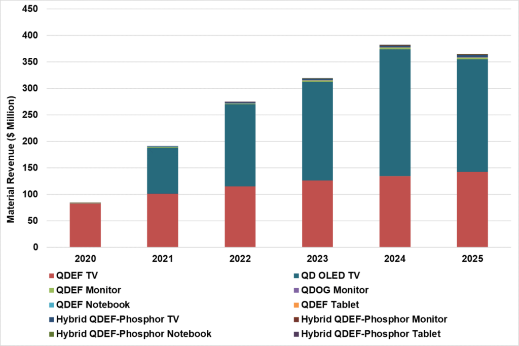 QD Materials are Set for High Growth – Here’s Why – Display Daily