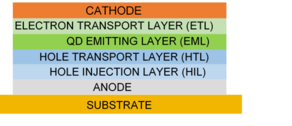 QD Materials are Set for High Growth – Here’s Why – Display Daily