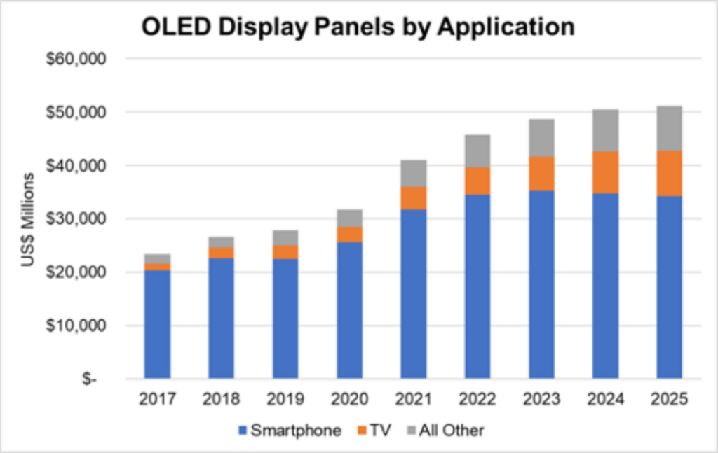 OLED Panel Revenues Will Grow to $51 Billion by 2025 – Display Daily
