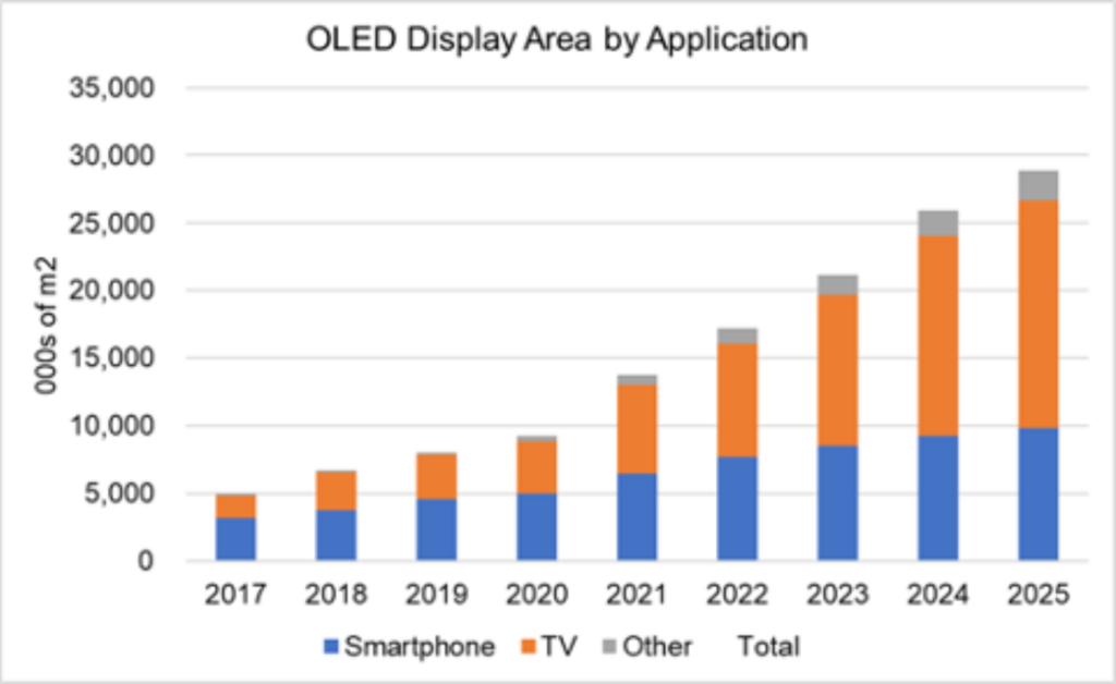 OLED Panel Revenues Will Grow to $51 Billion by 2025 – Display Daily