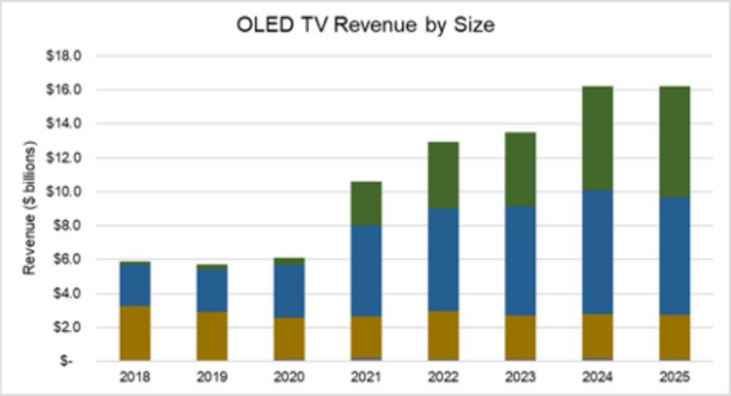 Samsung Extends Lead in Advanced TV Shipments in Q2 – Display Daily