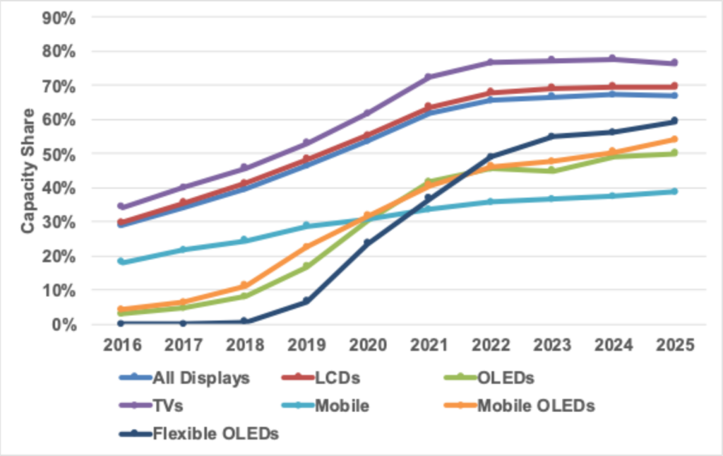 Latest Large-Area Display Capacity Outlook Shows 1% Decline in 2021 ...