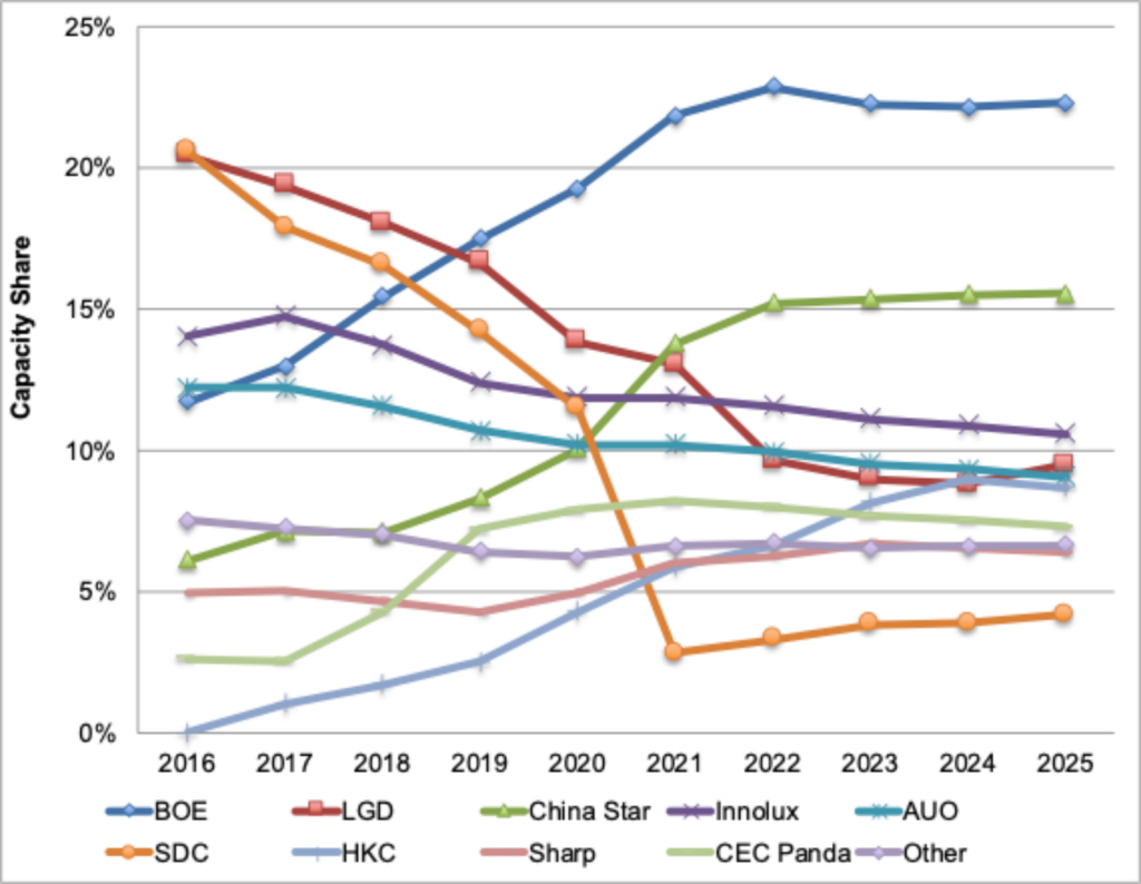Latest Large-Area Display Capacity Outlook Shows 1% Decline in 2021 ...