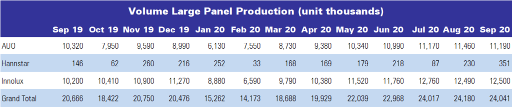 Taiwanese Panel Makers Have Good Sales – Display Daily