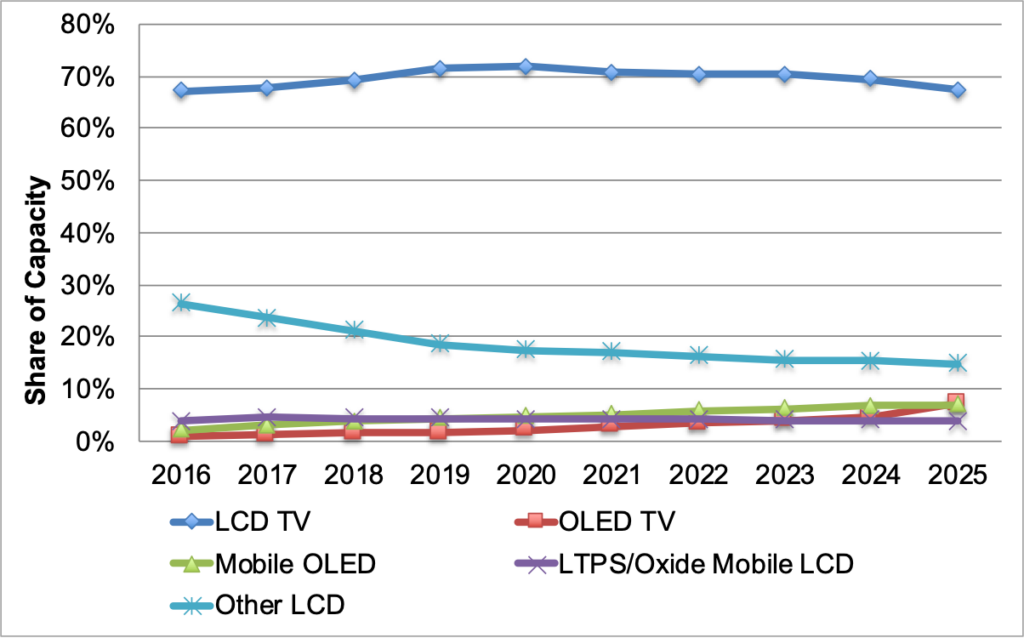 DSCC’s Latest Display Capacity Forecast Shows LCD Capacity to Remain ...