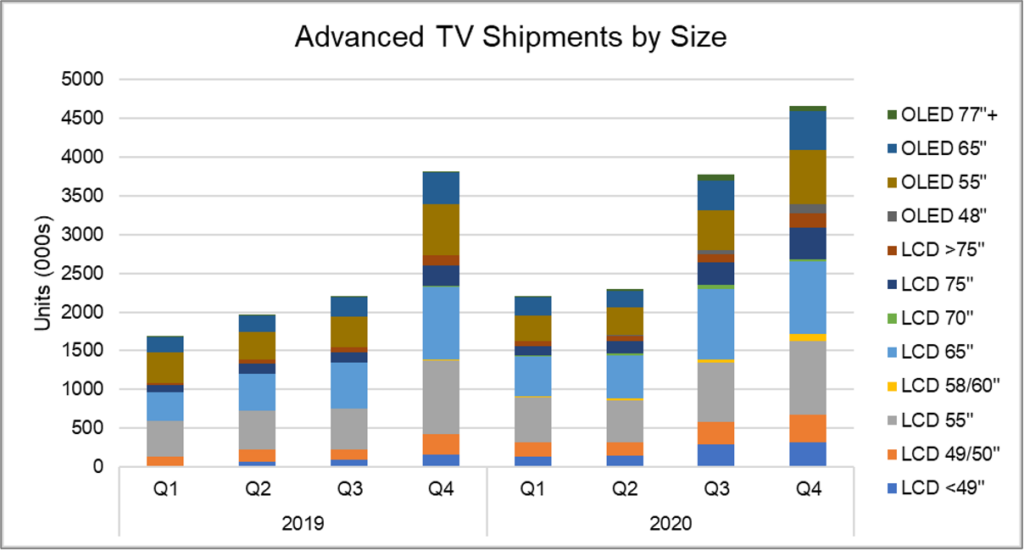 Worldwide Advanced TV Shipments to Grow by 22% CAGR to 32 Million in ...