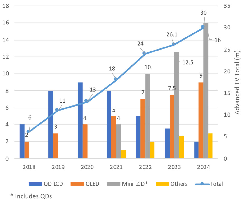 Dispelling the Myths of MiniLED TVs Impact on OLED TV Sales – Display Daily