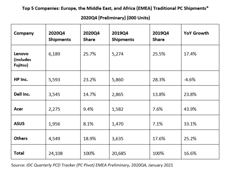 Massive Demand in Consumer and Education Keep the EMEA PC Market at ...