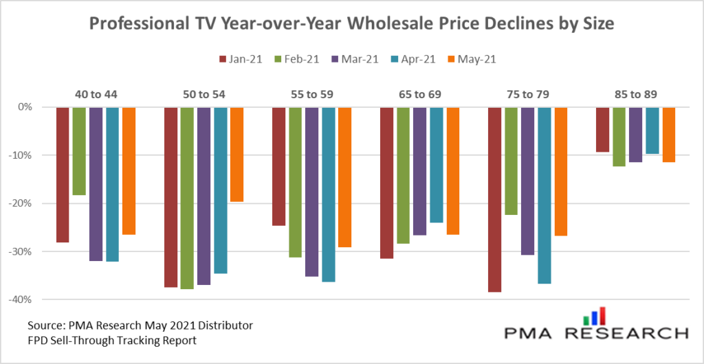 PMA Research Distributor Tracking Shows May Flat Panel Unit Sales ...