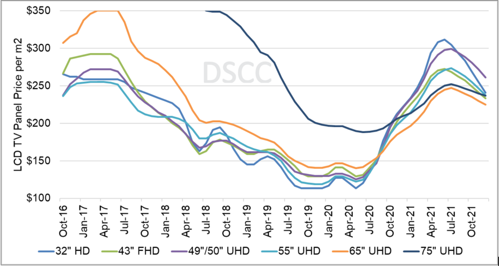LCD TV Panel Price Rally is Near an End – Display Daily