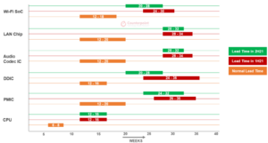 Counterpoint Publishes an Interesting Lead Time Chart – Display Daily