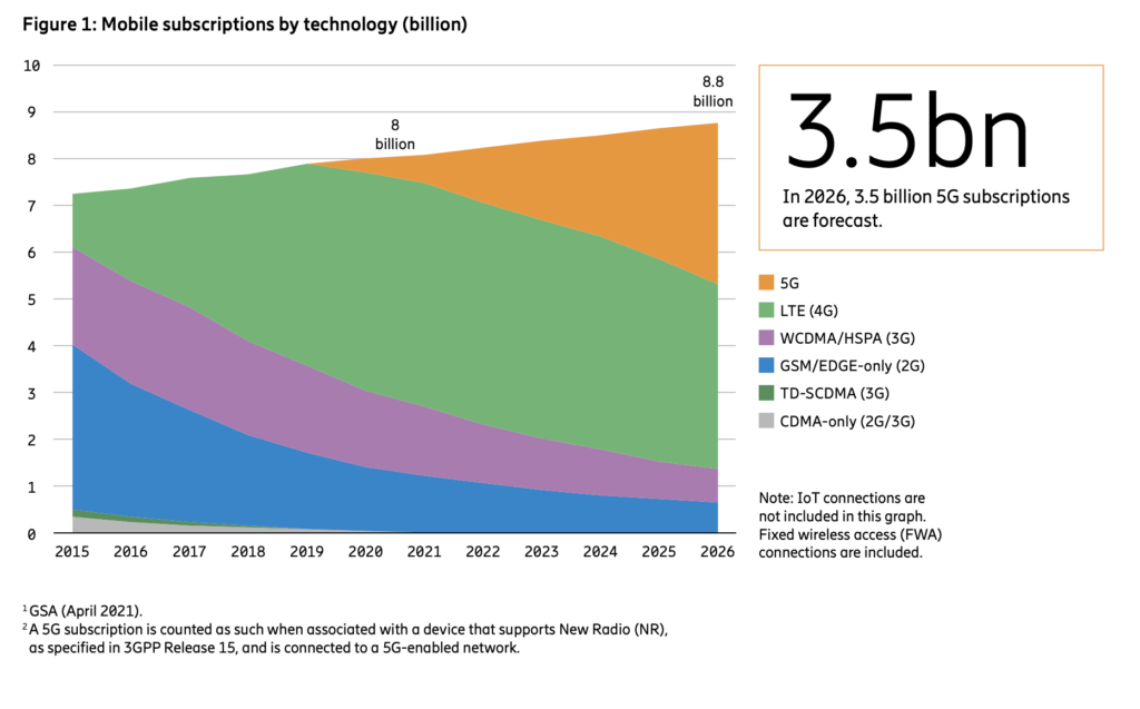 5G Will Open the Complete Content Pipeline – Display Daily
