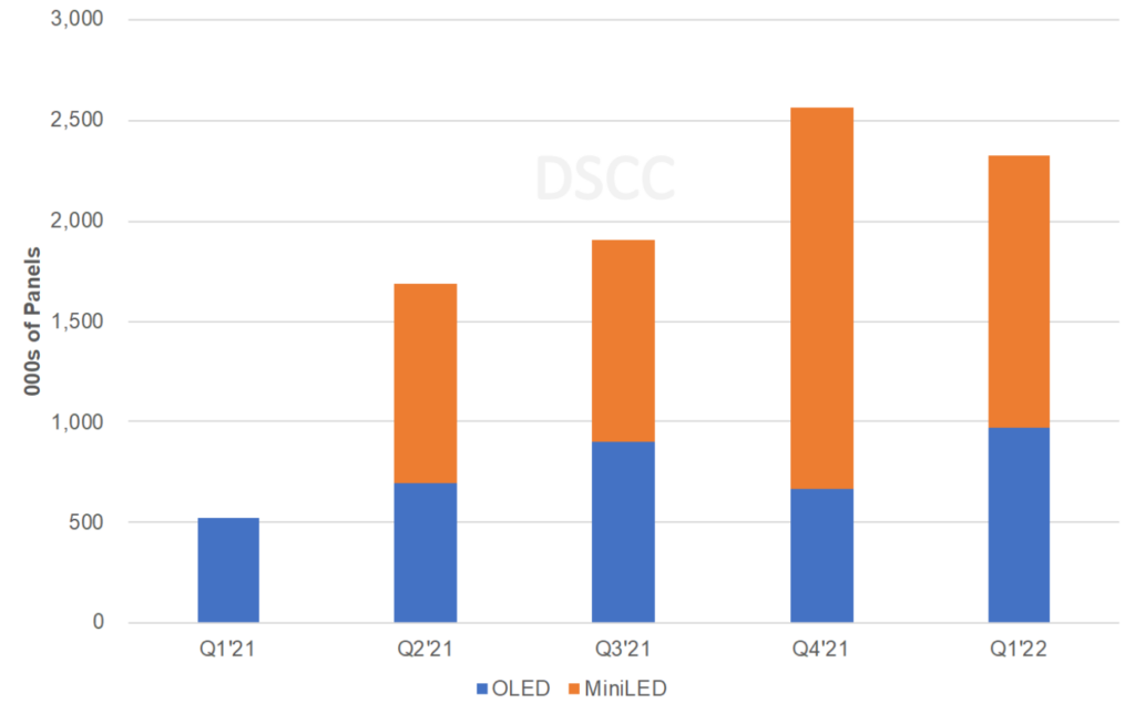 MiniLED & OLED Display: The Battle for the IT Market – Display Daily