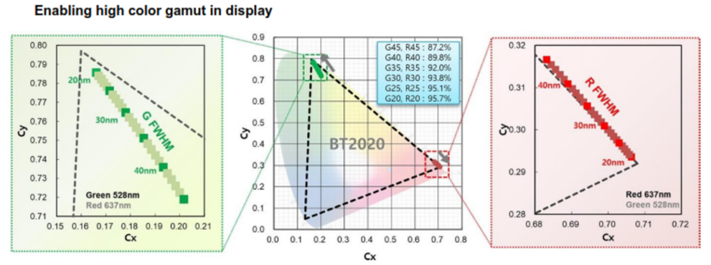 Revisiting Color Gamut with Quantum Dots – Display Daily