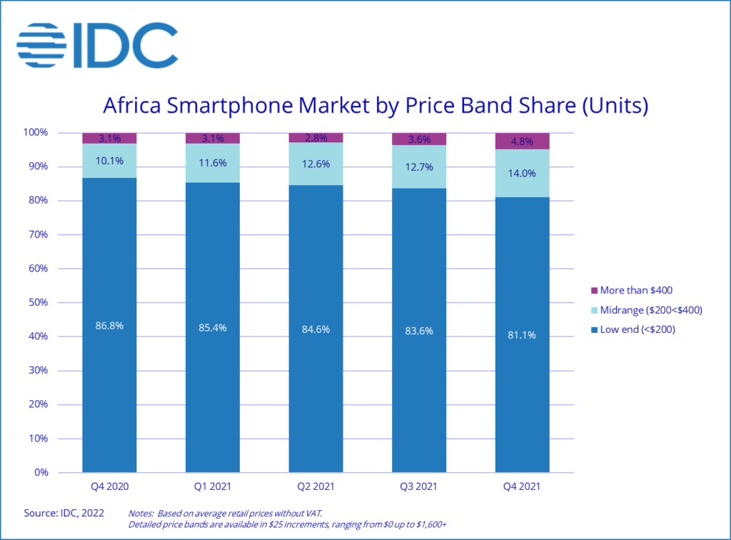 Africa’s Smartphone Market Sees Shipments Decline Amid Global Supply ...
