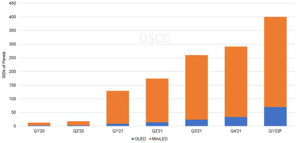 MiniLED & OLED Display: The Battle for the IT Market – Display Daily