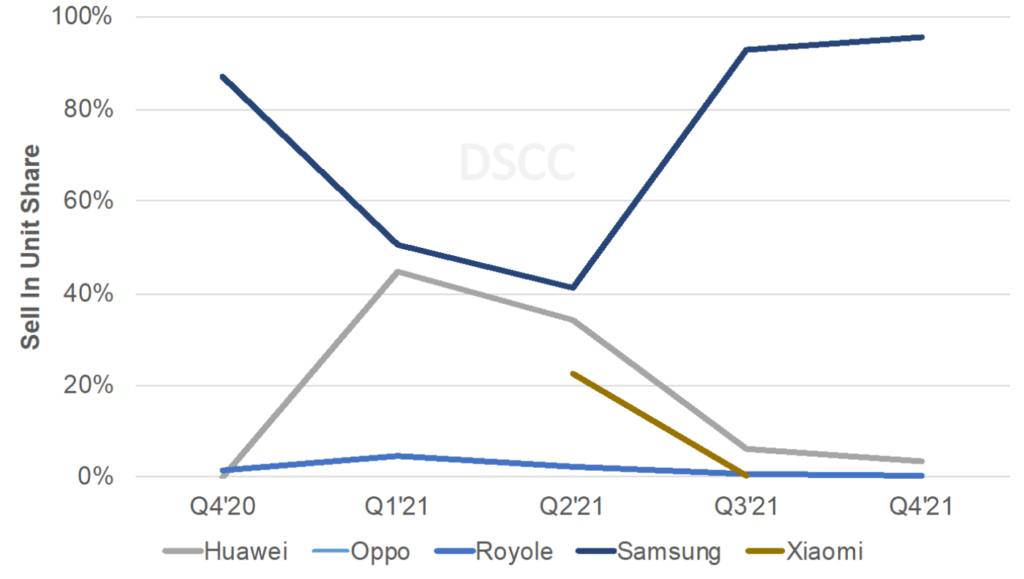 Rollable Devices – Display Daily