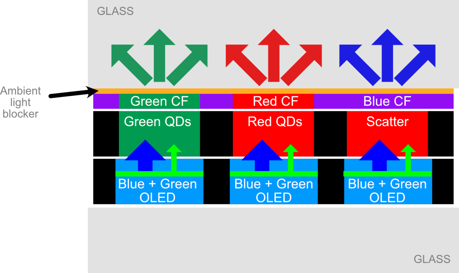 Palomaki Lights Up (in Blue, White and UV) the QD-OLED Structure ...