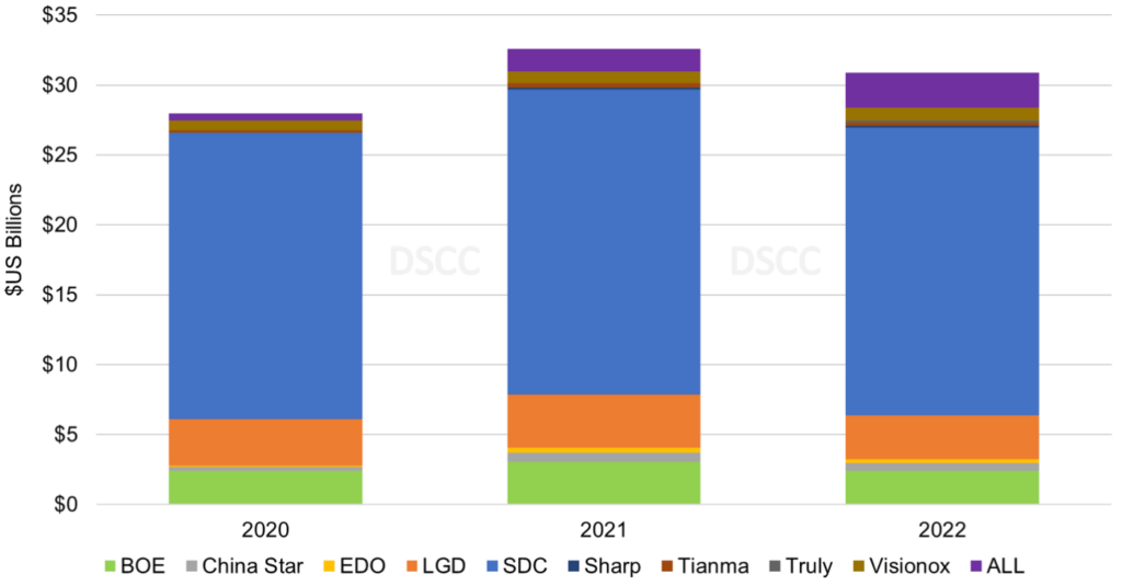 OLED Smartphone Panel Revenues to Decline 5% Y/Y in 2022 – Display Daily