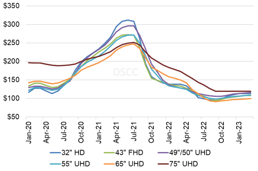 LCD TV Panel Prices Hit Bottom in September, Rebounding in Q4 – Display ...
