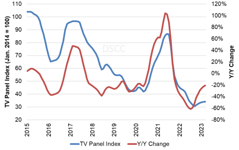 LCD TV Panel Prices Hit Bottom in September, Rebounding in Q4 – Display ...